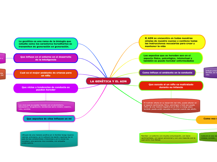 LA GENÈTICA Y EL ADN - Mind Map